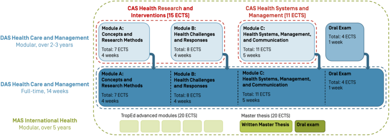 CAS Health Research and Interventions | Study at Swiss TPH